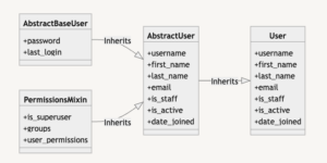 【Django】カスタムユーザーモデルの作り方【認証】 | CFXLOG