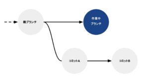 【すぐ分かる】チェリーピック（git cherry-pick）の使い方 | CFXLOG