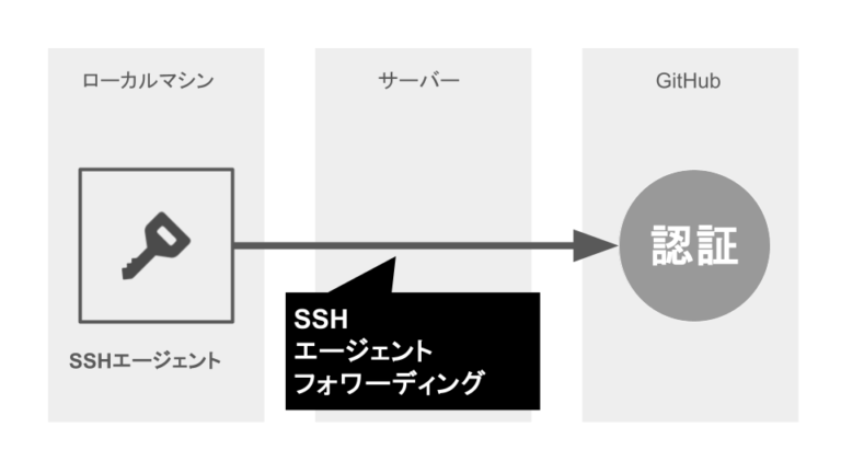 ローカルのSSHキーを使ってリモートサーバーからGitHub操作をする方法 | CFXLOG